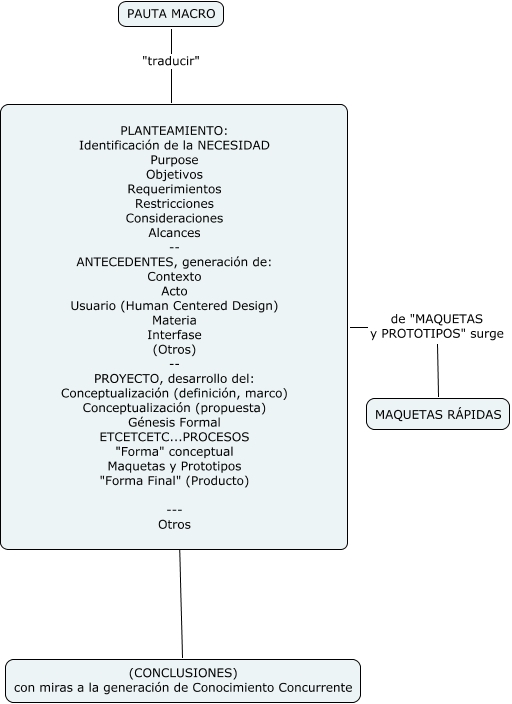 métodología de proyectación - cómo proyecto?